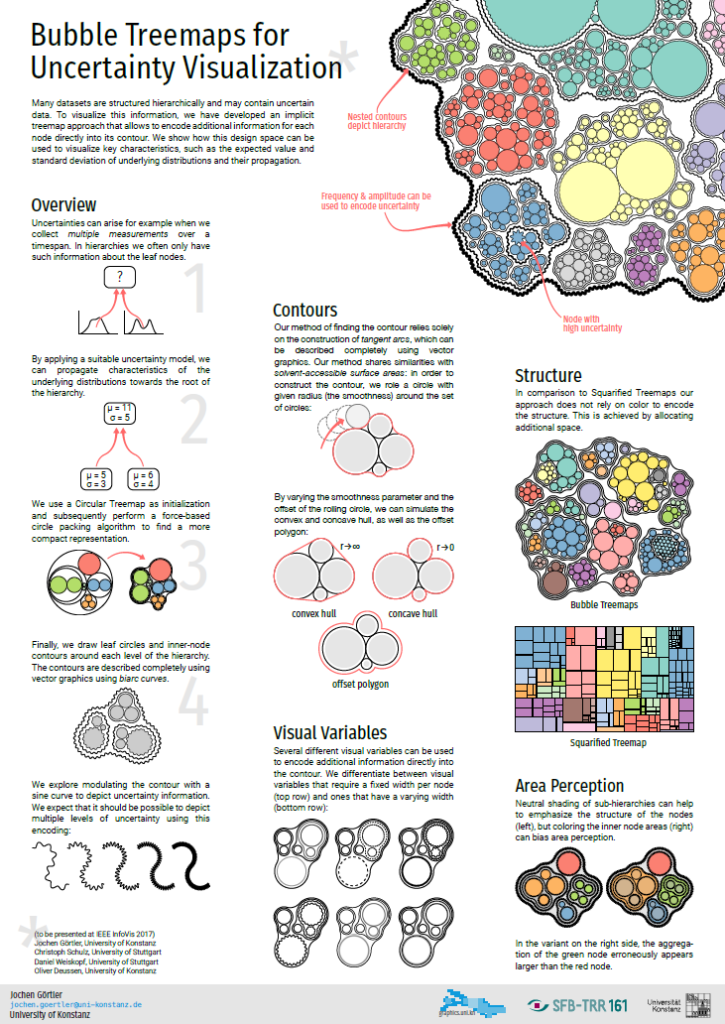 Bubble Treemaps for Uncertainty Visualization | Visual Computing BLOG